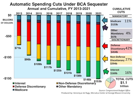 Automatic Spending Cuts Under BCA Sequester | Mercatus Center