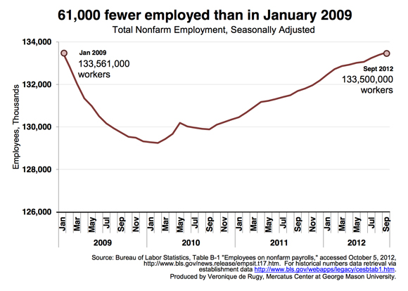 BLS Employment Numbers in Perspective | Mercatus Center