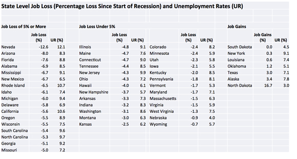 State-Level Job Loss Since the Start of the Recession | Mercatus Center