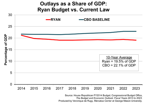 Ryan Budget Grows Spending at a Slower Rate, But Still Grows Spending ...