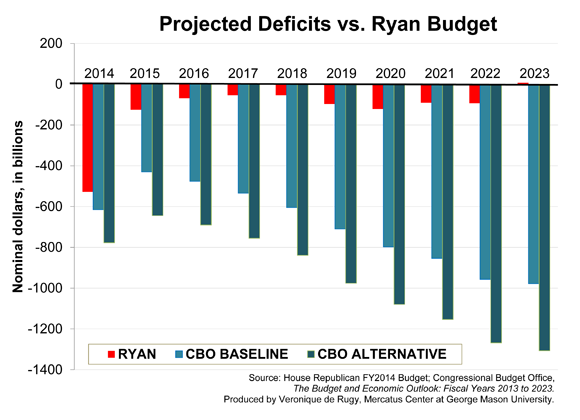 Ryan Budget Grows Spending at a Slower Rate, But Still Grows Spending ...