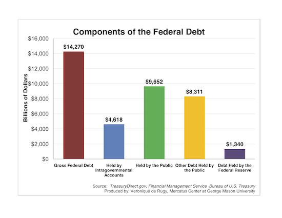 Update: Components of the Federal Debt | Mercatus Center Update: Components of the Federal Debt | Mercatus Center