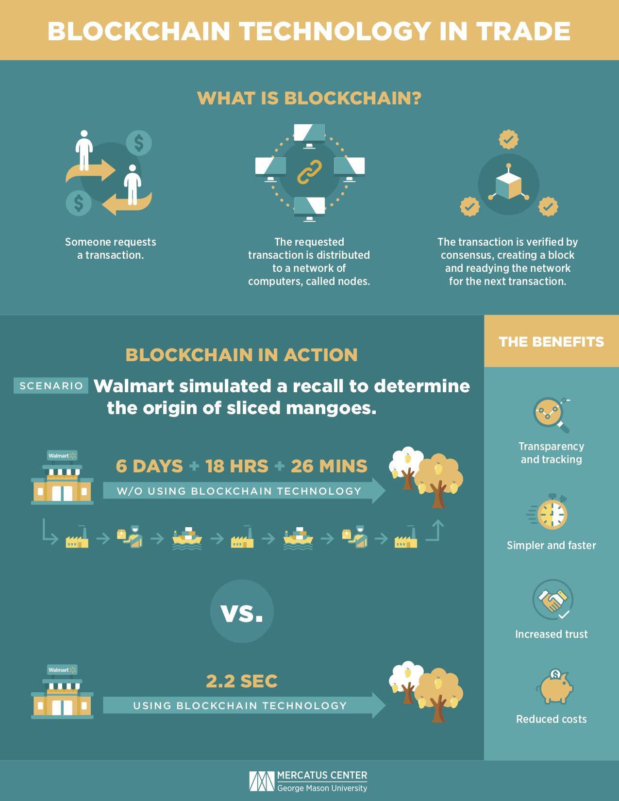Blockchain Technology in Trade | Mercatus Center