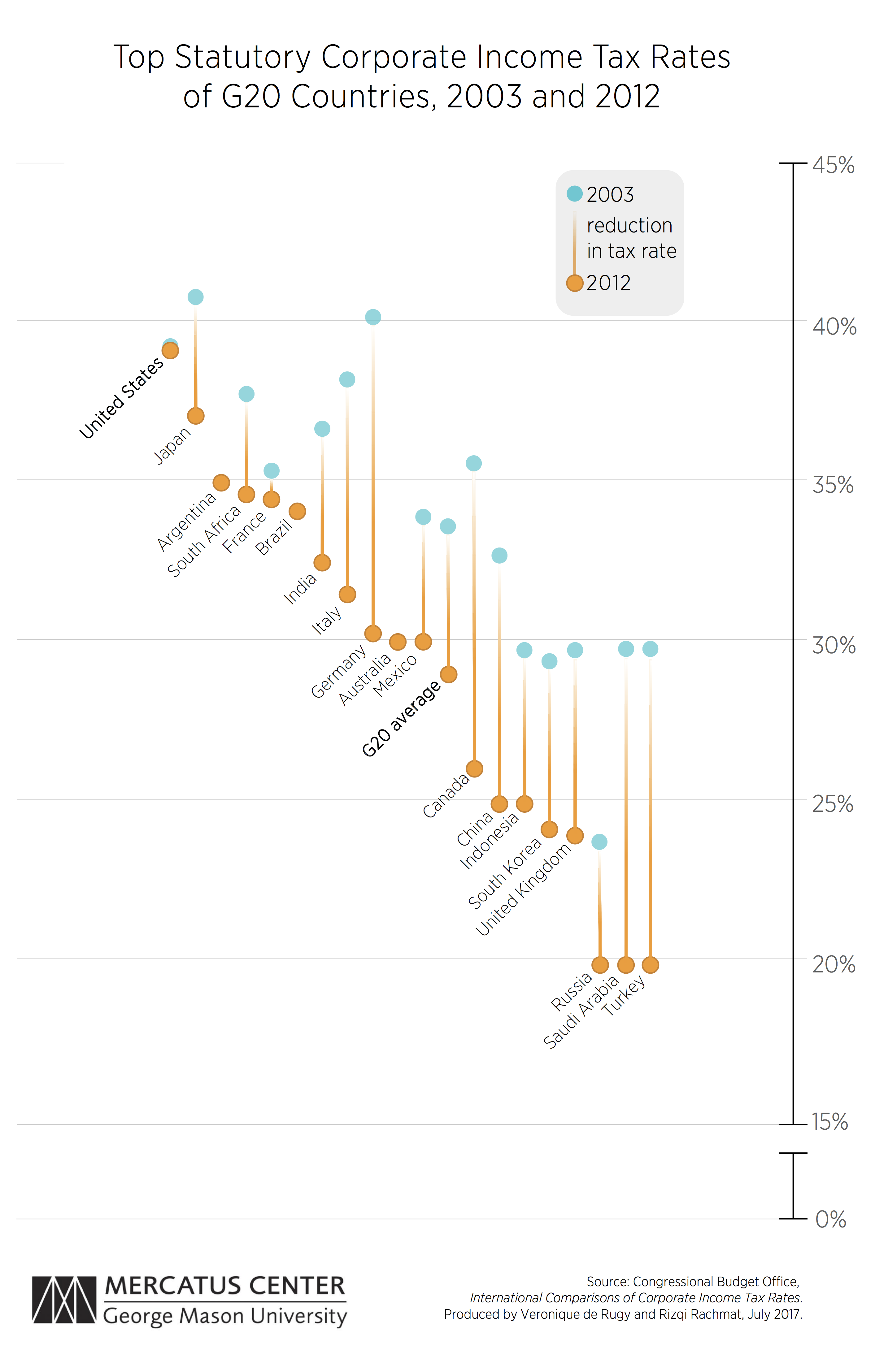 Reforming US Corporate Taxes | Mercatus Center