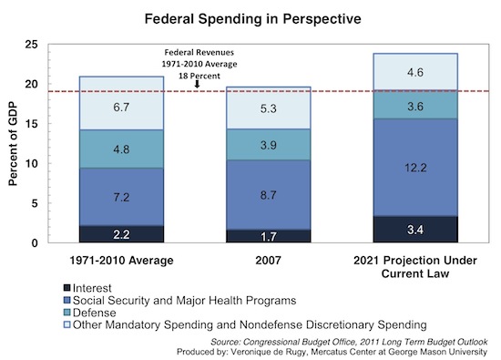 Federal Spending in Perspective | Mercatus Center