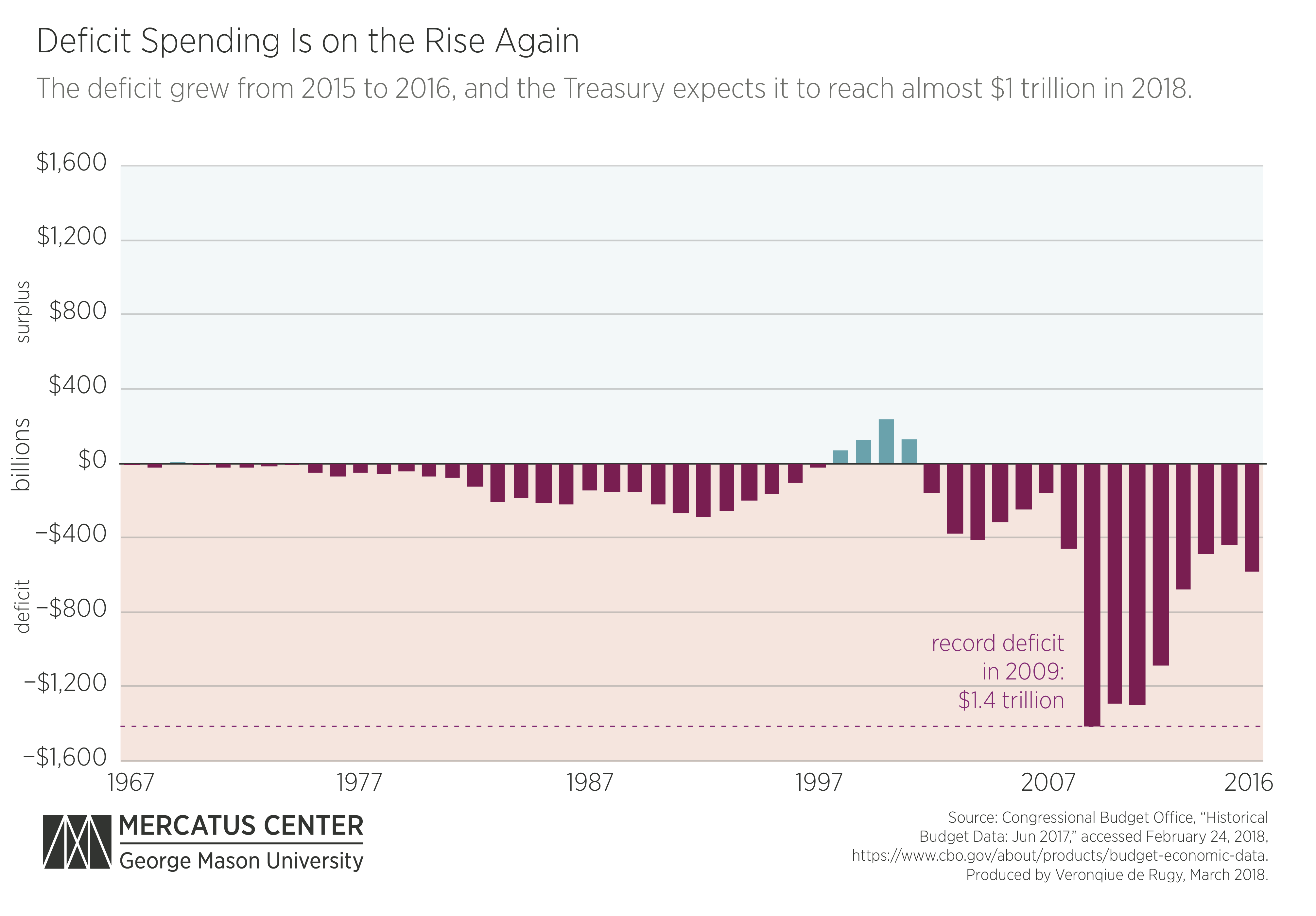 Restraining Spending Is Key to Balancing the Federal Budget | Mercatus ...