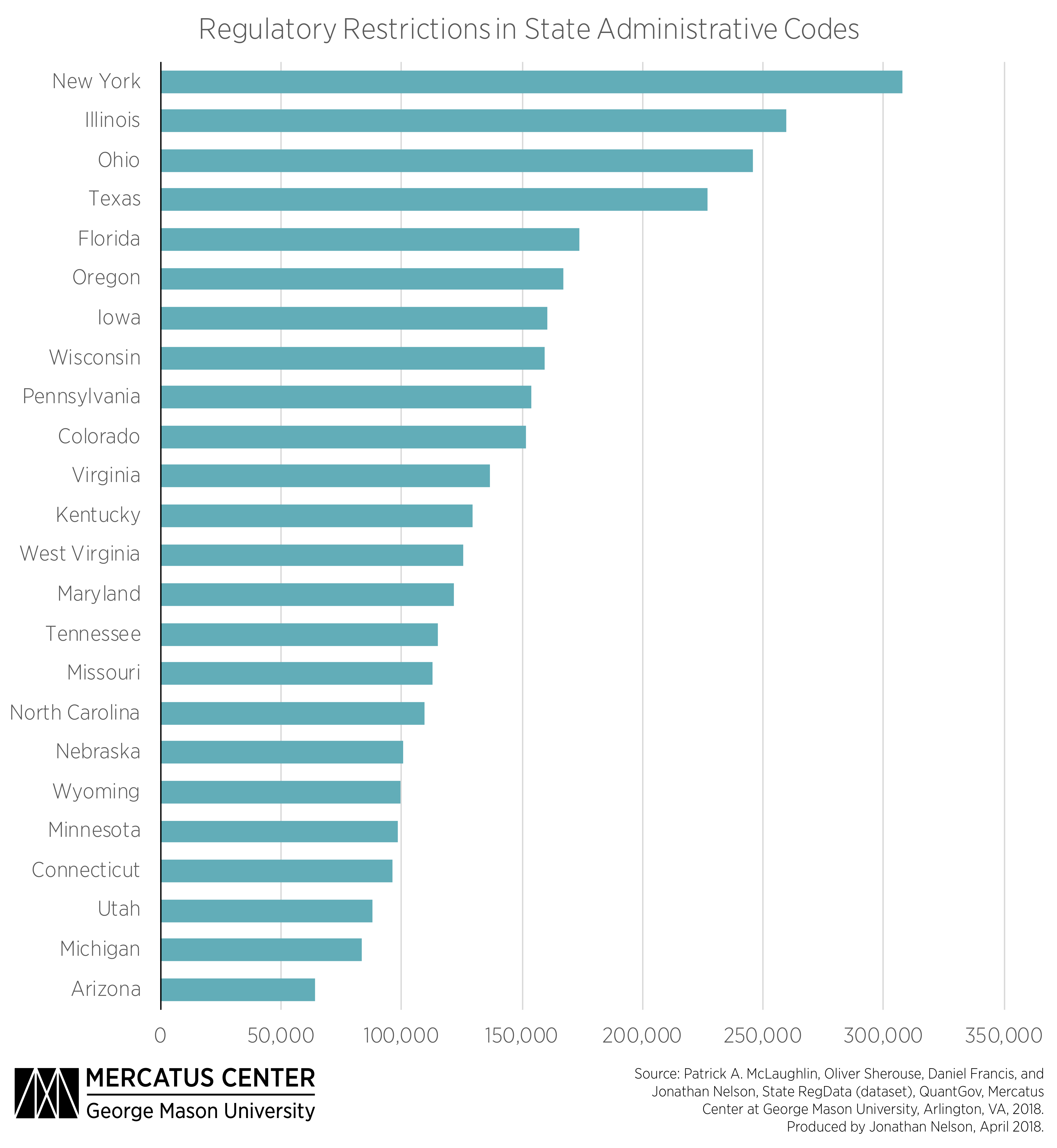 Comparing Regulations across US States | Mercatus Center
