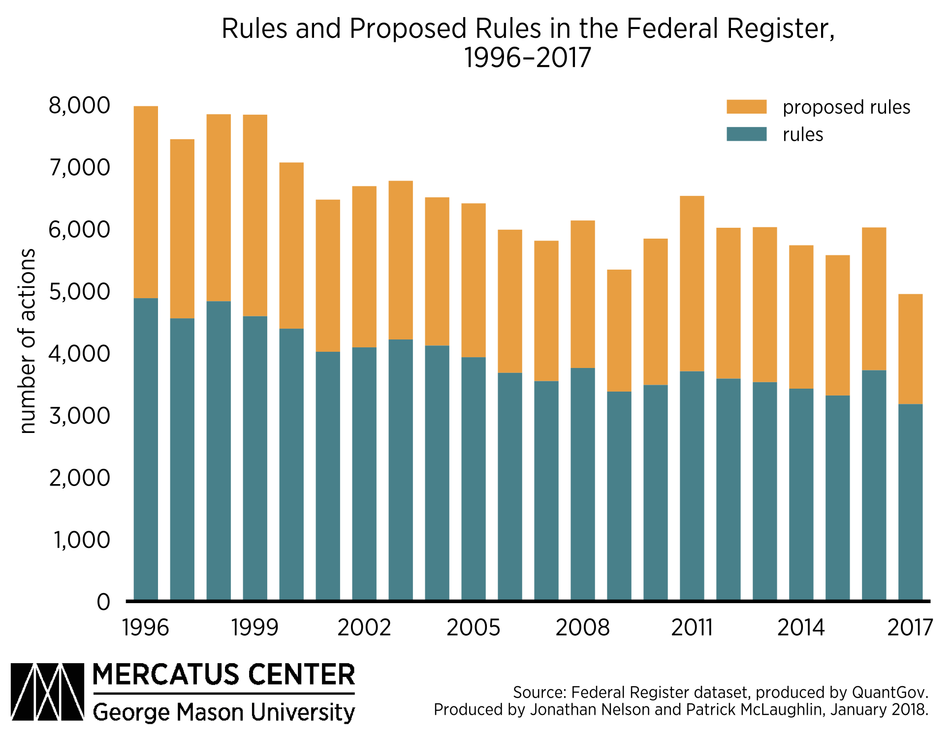 Regulatory Data on Trump’s First Year | Mercatus Center