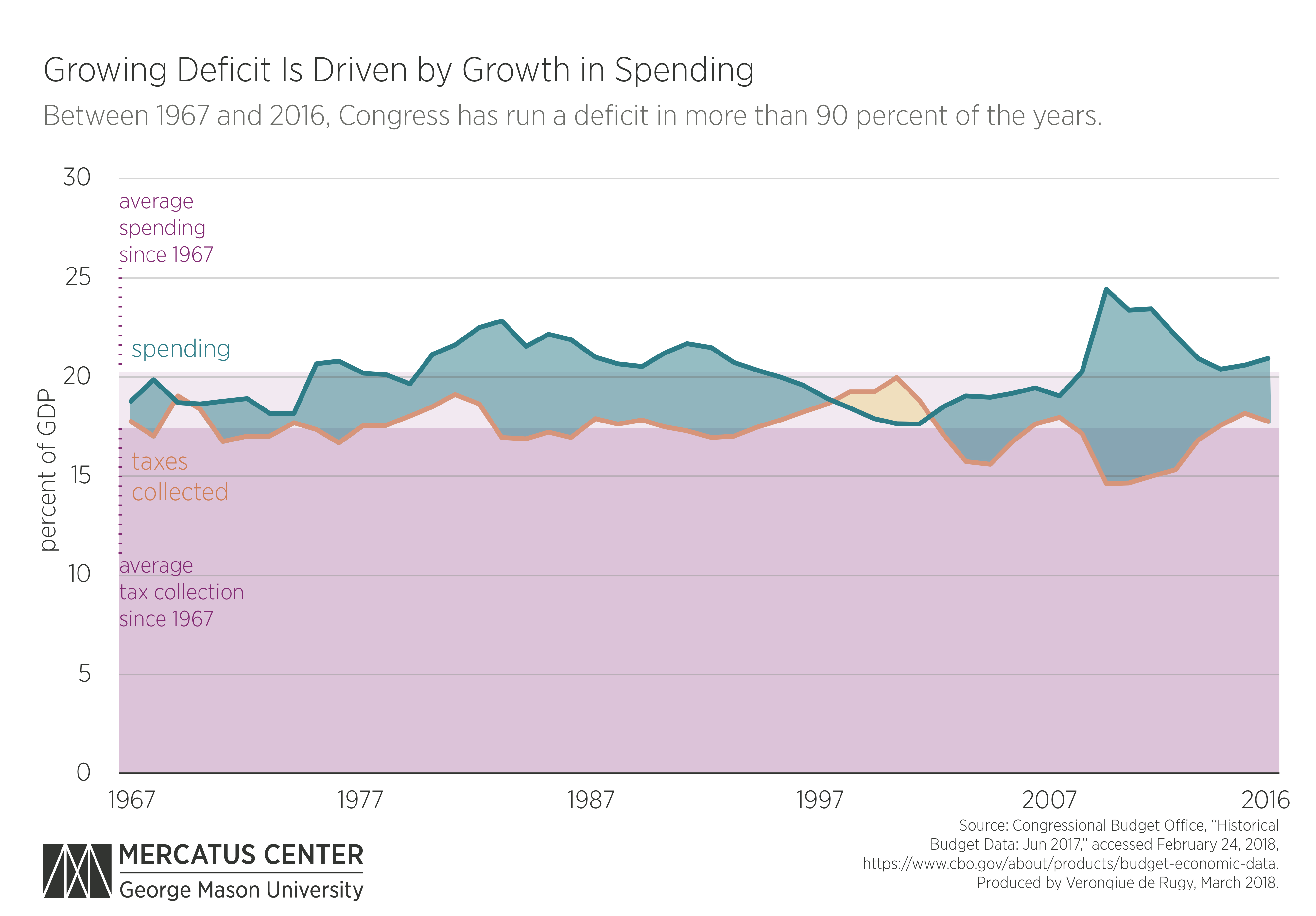 Restraining Spending Is Key to Balancing the Federal Budget | Mercatus ...