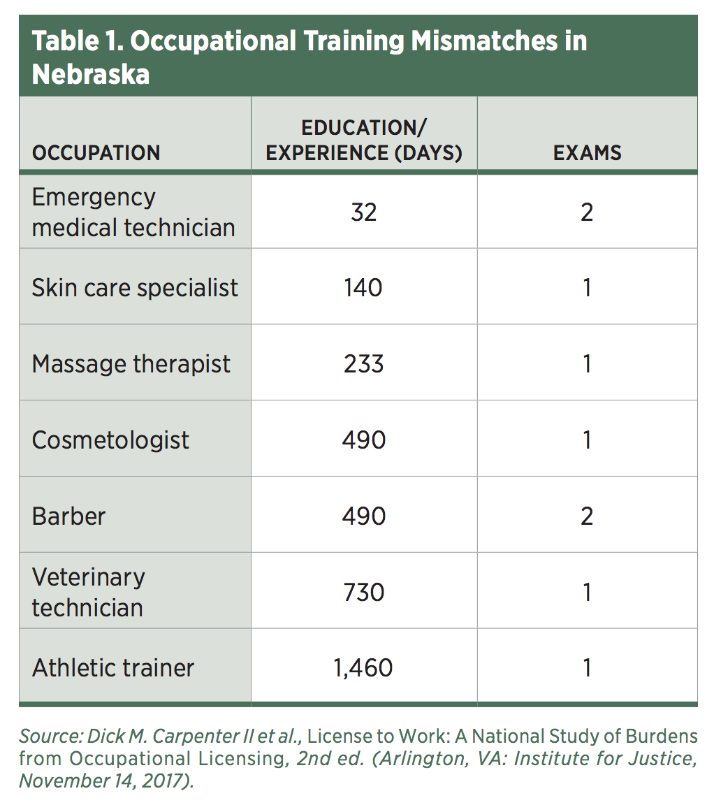 The State Of Occupational Licensure In Nebraska Mercatus Center