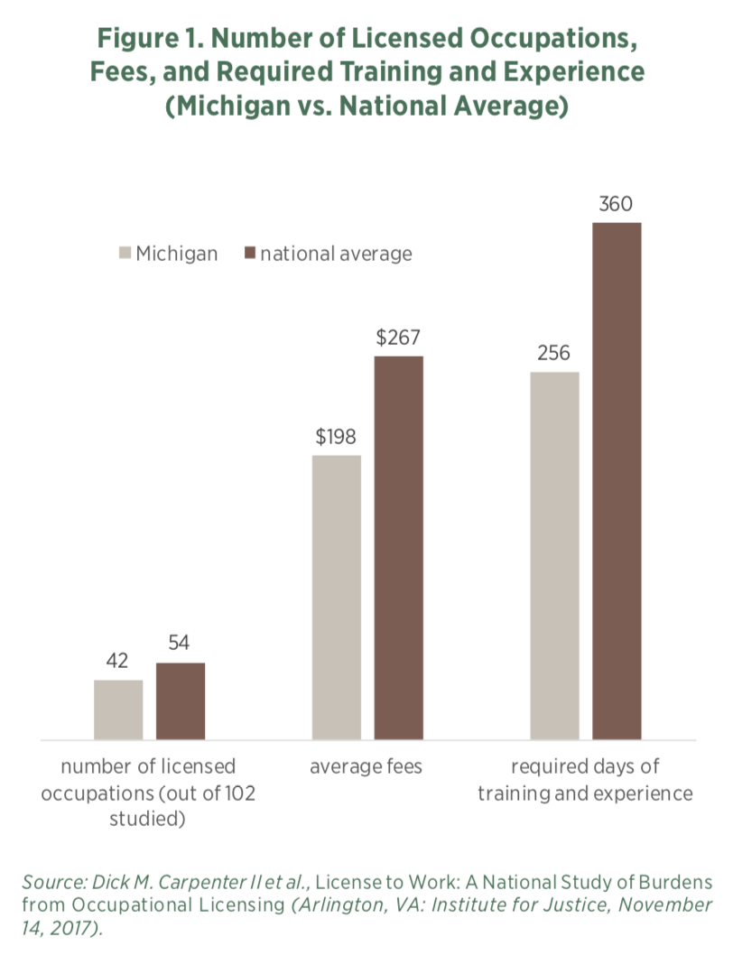 The State Of Occupational Licensure In Michigan Mercatus Center