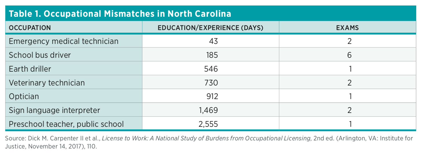The State Of Occupational Licensure In North Carolina Mercatus Center