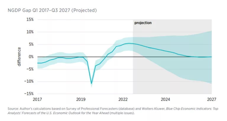 The Neutral Level of NGDP and the NGDP Gap: Q3 2022 | Mercatus Center