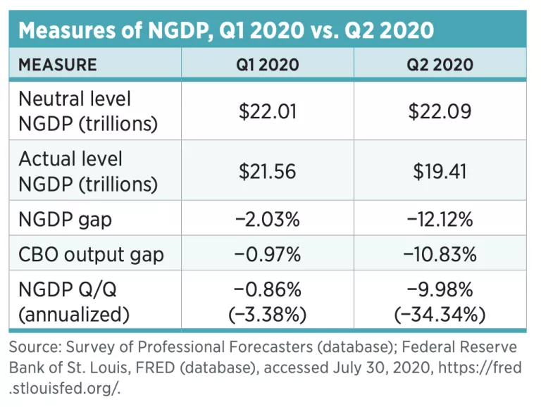 The Neutral Level of NGDP and the NGDP Gap: Q2 2020 | Mercatus Center
