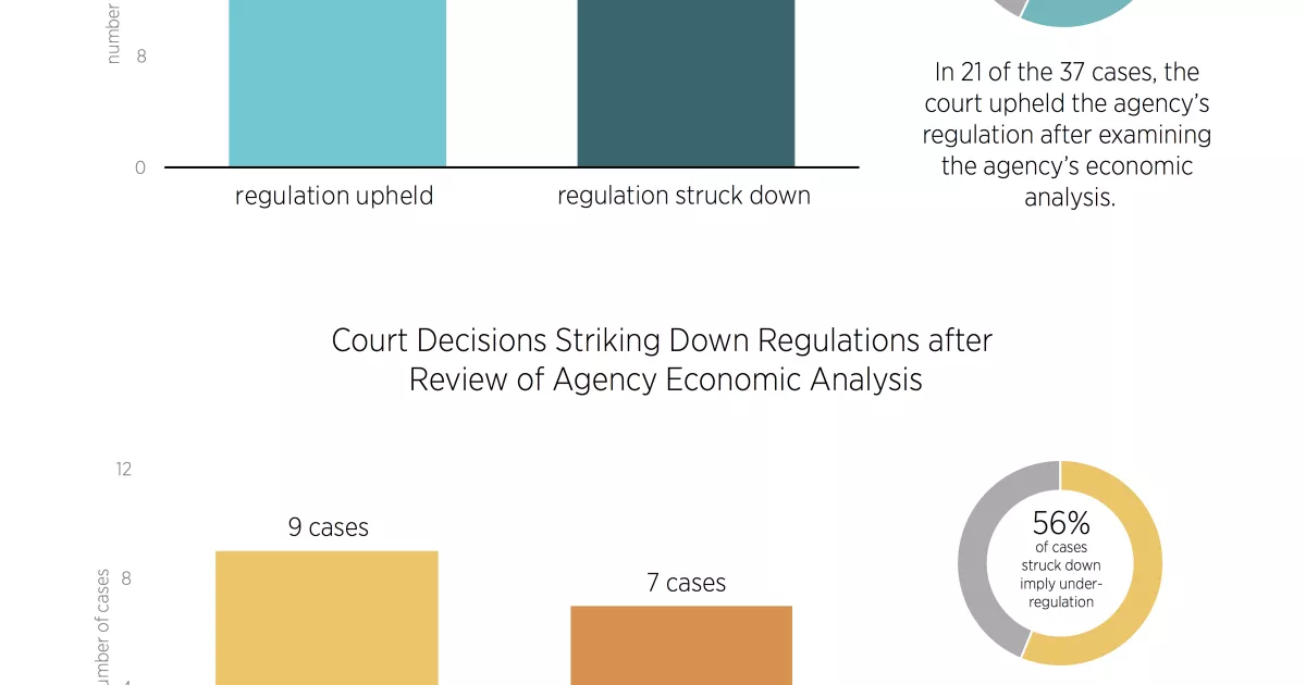 Courts Aren’t Biased Against Regulation | Mercatus Center